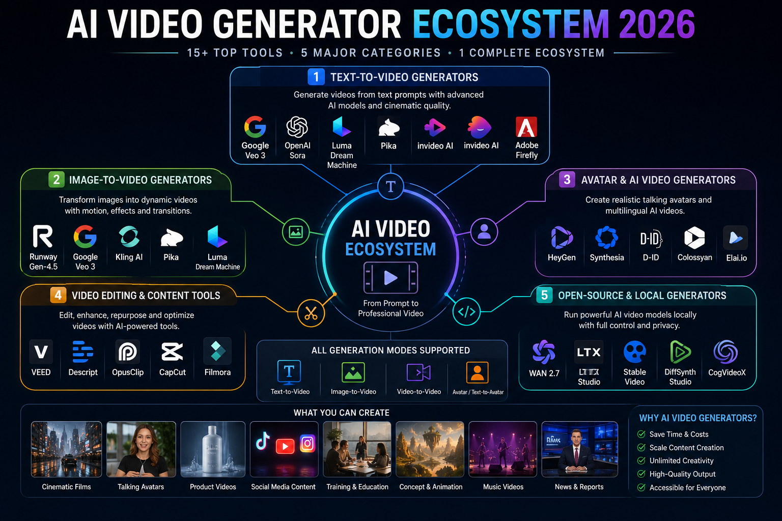 Best AI Video Generators in 2026: 15 Tools Compared