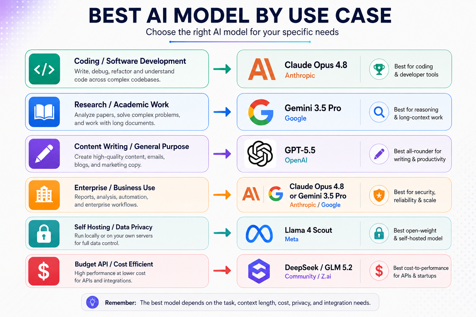 Best AI Models 2026 | Top Ai Models Compared